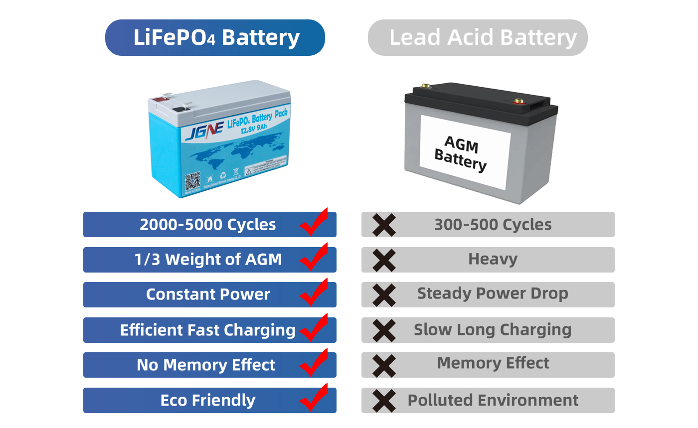 Lead-Acid Replacement Lithium Batteries - JGNE