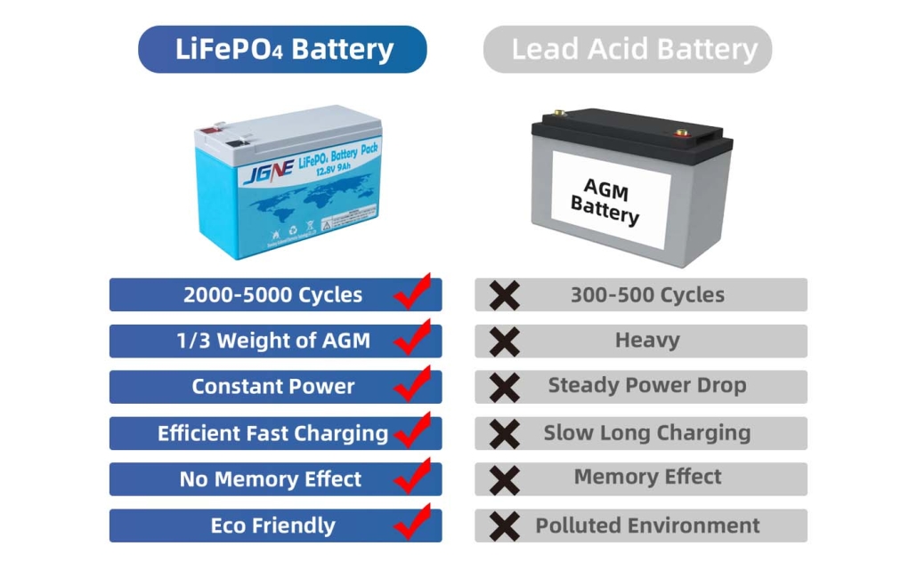 Lead-Acid Replacement Lithium Batteries - JGNE